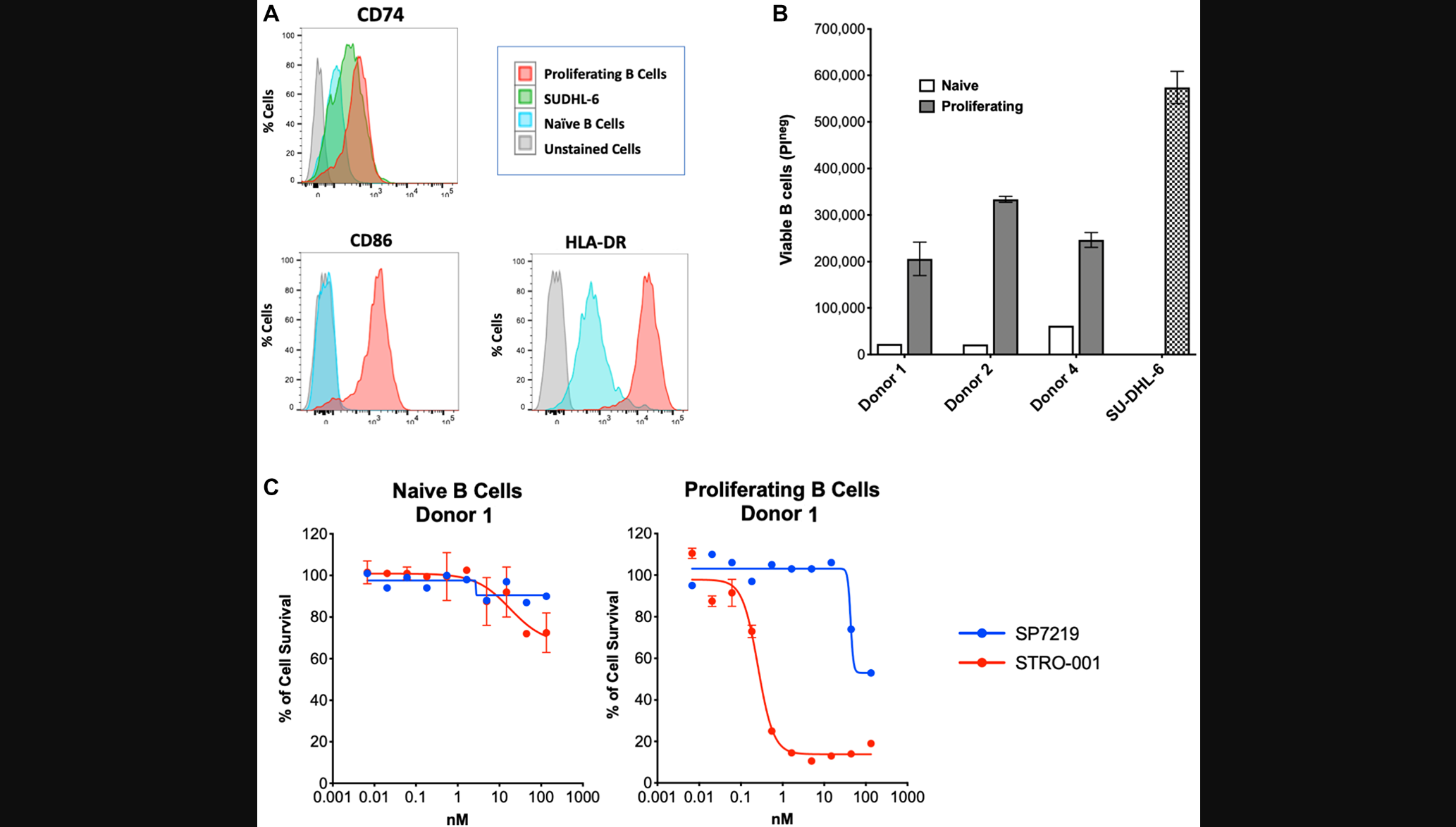 Oncotarget | Targeting CD74 in B-cell Non-Hodgkin Lymphoma With Antibody-Drug Conjugate STRO-001 ...