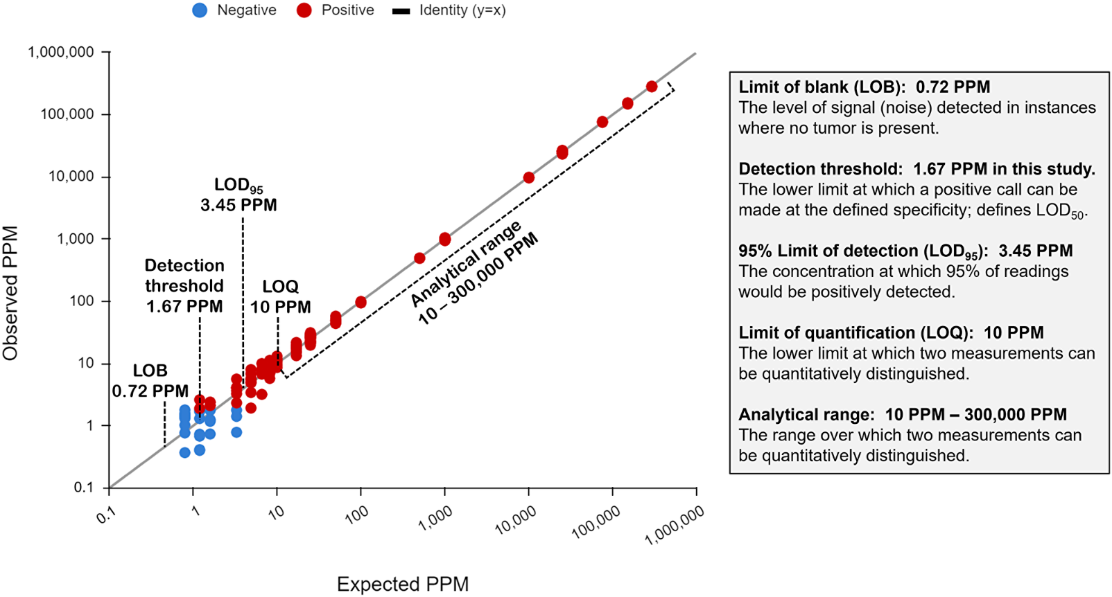 Analytical Validation Of An Ultra Sensitive Personalized Circulating